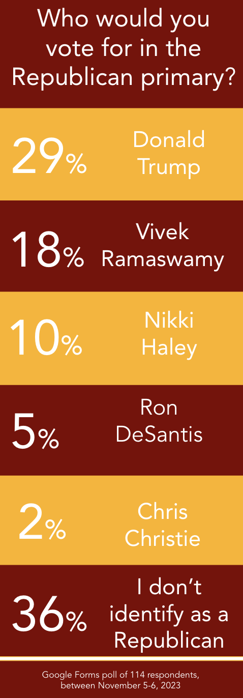 Poll – Republican primary – The Index